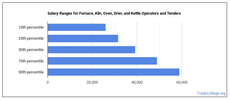 How to Become a Furnace, Kiln, Oven, Drier, or Kettle Operator or ...