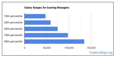 Should You Become a Gaming Manager? - Trade College