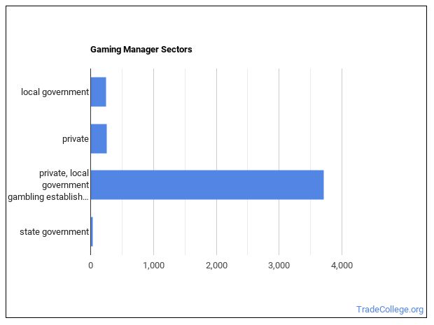What is a Gaming Manager & What do They Do? - Trade College