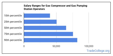 What's It Like Being a Gas Compressor or Gas Pumping Station Operator ...