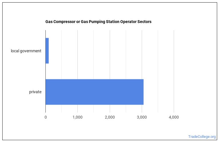 What's It Like Being a Gas Compressor or Gas Pumping Station Operator ...