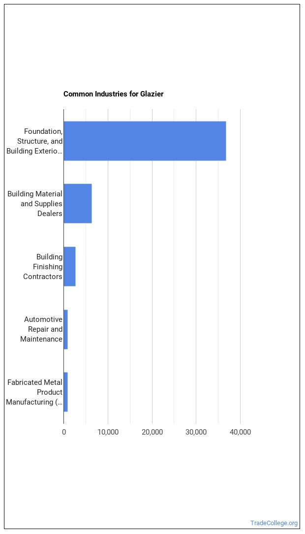 Glazier Job Description & Duties - Trade College