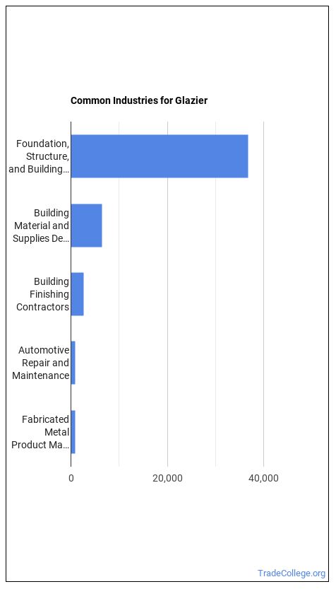 Glazier Job Description & Duties - Trade College