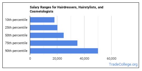 What's It Like Being a Hairdresser, Hairstylist, or Cosmetologist ...