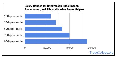 What is a Brickmason, Blockmason, Stonemason, or Tile and Marble Setter ...