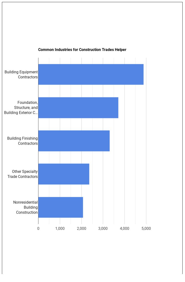 What Does a Construction Trades Helper do? - Trade College
