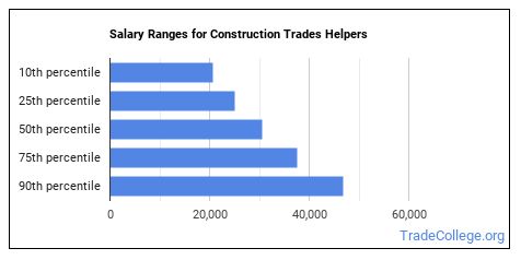 How to Become a Construction Trades Helper & What Do They Do? - Trade ...