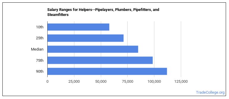Is Pipelayer, Plumber, Pipefitter, or Steamfitter Helper a Good Job ...