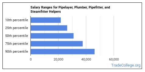 How to Become a Pipelayer, Plumber, Pipefitter, or Steamfitter Helper ...