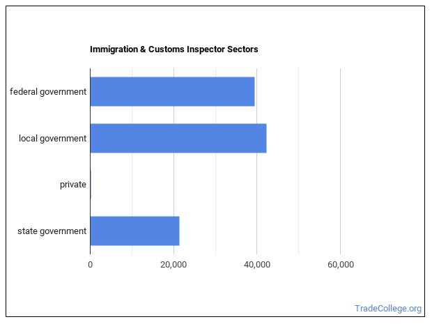What Does an Immigration and Customs Inspector do? - Trade College