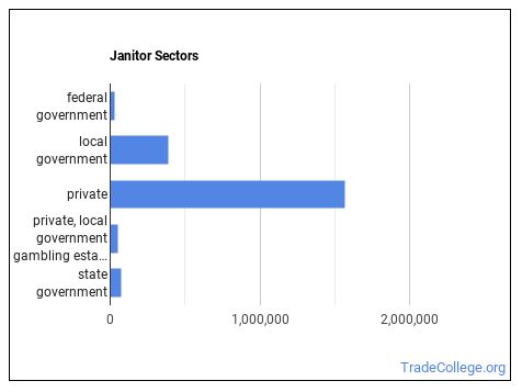 What Does a Janitor do? - Trade College