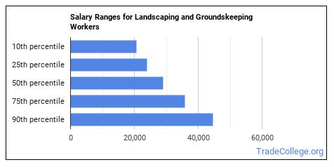 Should You Become a Landscaping and Groundskeeping Worker? - Trade College