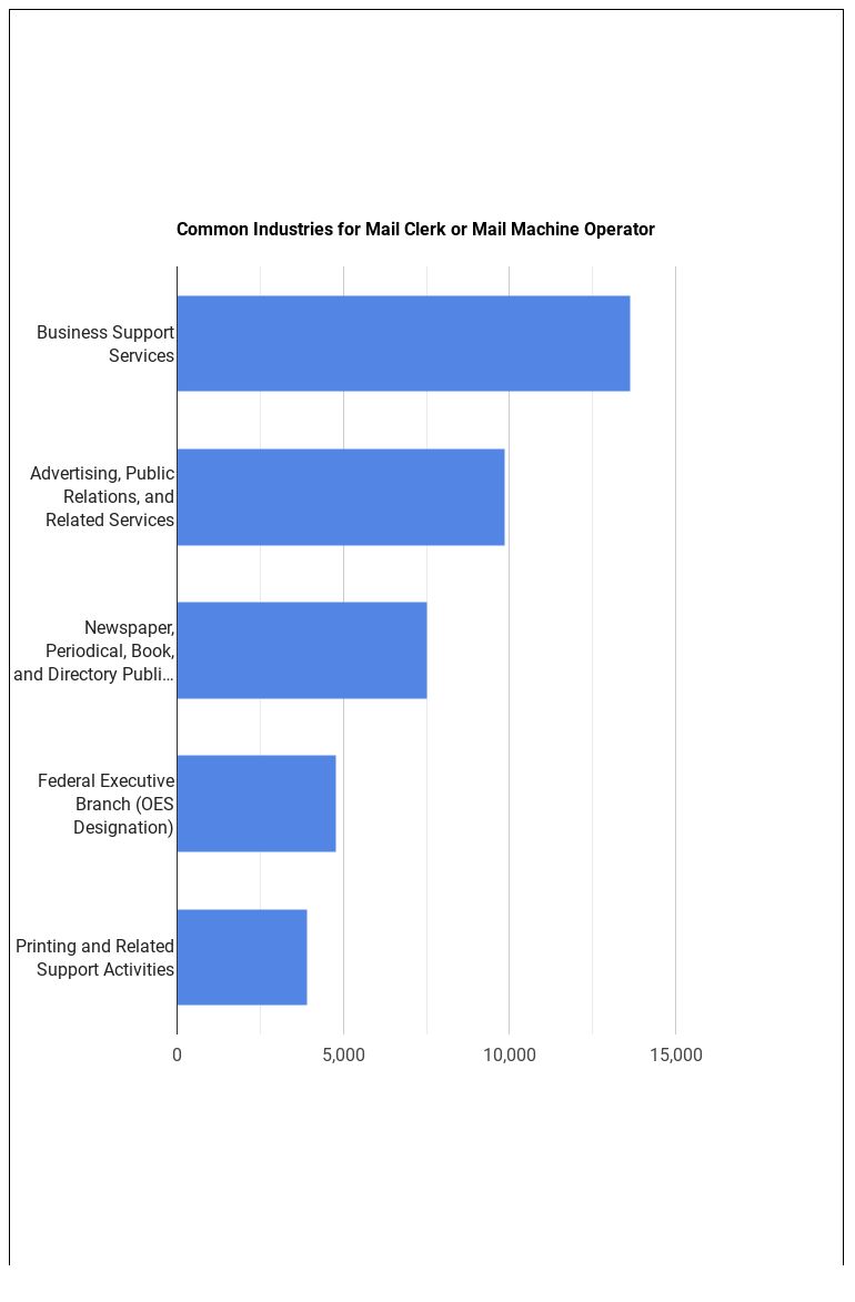 What Does a Mail Clerk or Mail Machine Operator do? - Trade College