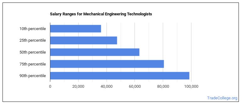 Should You Become a Mechanical Engineering Technologist? - Trade College