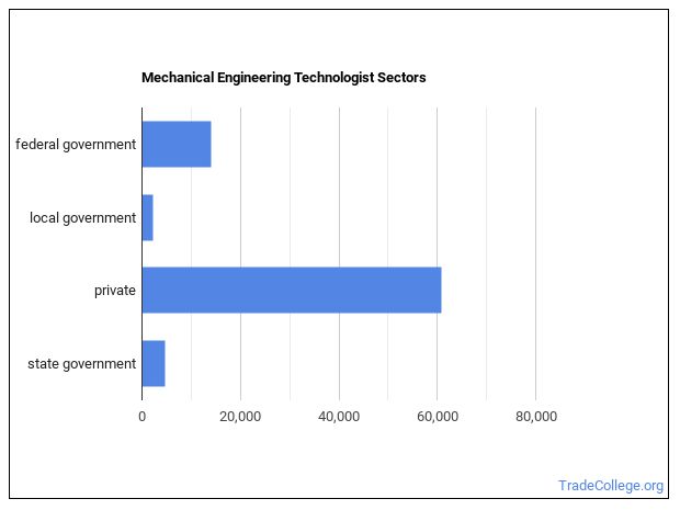Mechanical Engineering Technologist Job Description & Duties - Trade ...