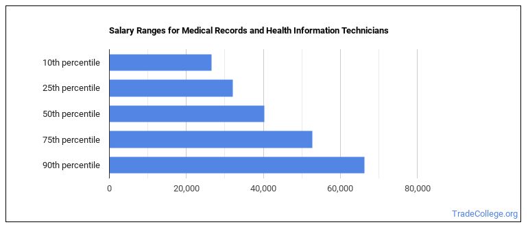 Is Medical Records or Health Information Technician a Good Job? - Trade ...