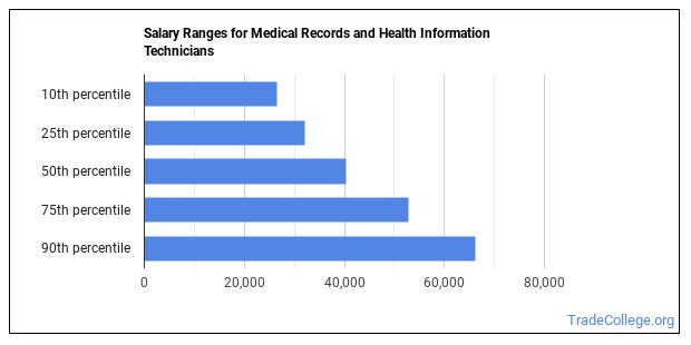 Is Medical Records or Health Information Technician a Good Job? - Trade ...