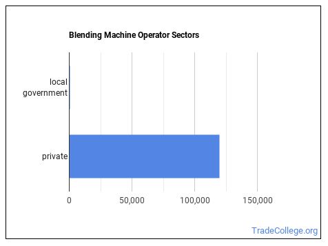 What's It Like Being a Mixing and Blending Machine Setter, Operator, or ...