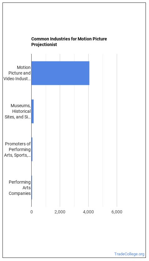 Is Motion Picture Projectionist a Good Job? - Trade College