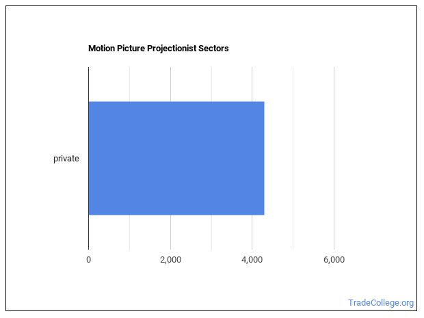 What Does a Motion Picture Projectionist do? - Trade College