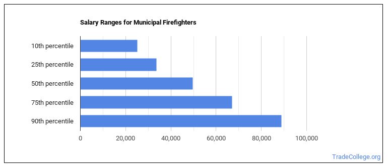 Is Municipal Firefighter a Good Job? - Trade College