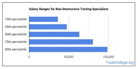 Non-Destructive Testing Specialist Job Description & Duties - Trade College