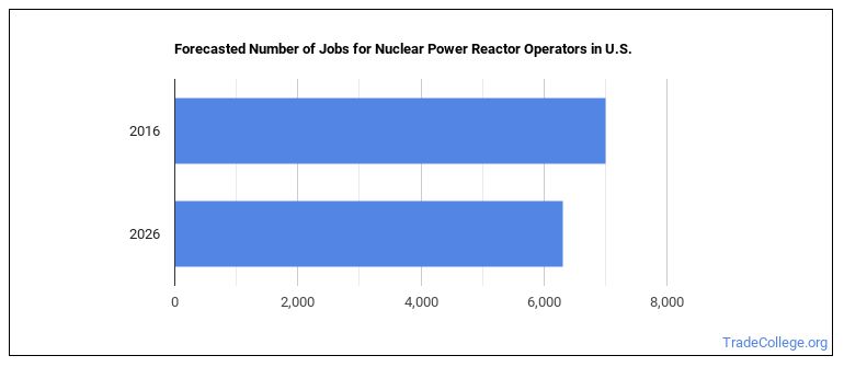 What's It Like Being a Nuclear Power Reactor Operator? - Trade College