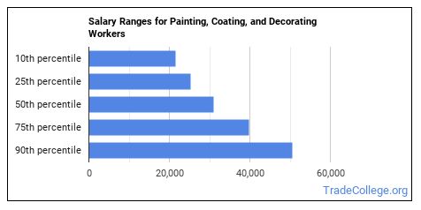 How to Become a Painting, Coating, or Decorating Worker & What Do They ...