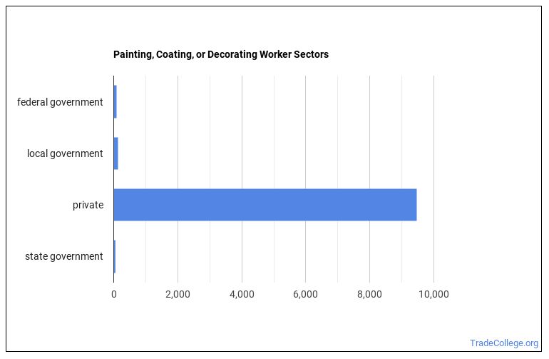 How to Become a Painting, Coating, or Decorating Worker & What Do They ...