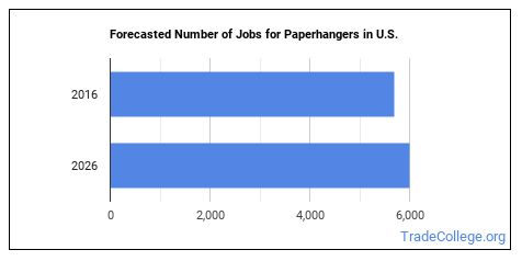 What is a Paperhanger & What do They Do? - Trade College