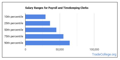 What is a Payroll and Timekeeping Clerk & What do They Do? - Trade College