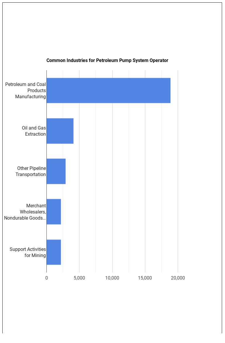 Is Petroleum Pump System Operator a Good Job? - Trade College
