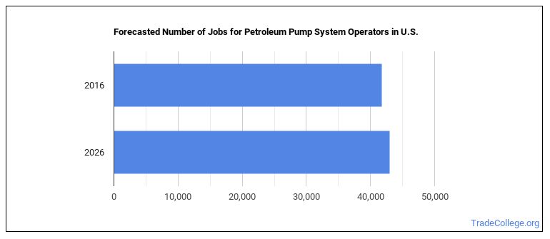 What is a Petroleum Pump System Operator & What do They Do? - Trade College