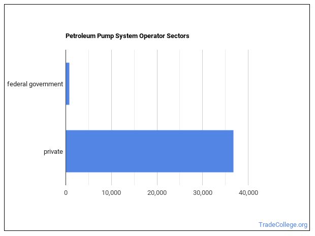Is Petroleum Pump System Operator a Good Job? - Trade College