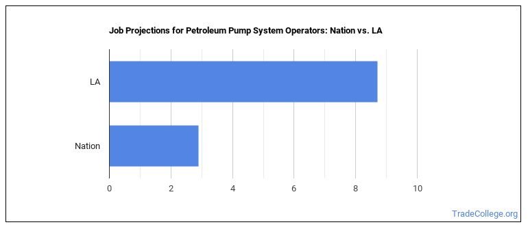 Petroleum Pump System Operators in Louisiana - Trade College