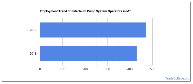 Petroleum Pump System Operators in Montana - Trade College