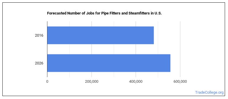 Pipe Fitter or Steamfitter Job Description & Duties - Trade College