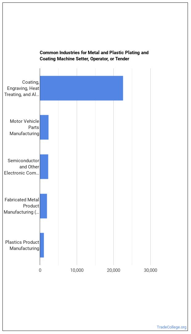 How to Become a Metal and Plastic Plating and Coating Machine Setter ...
