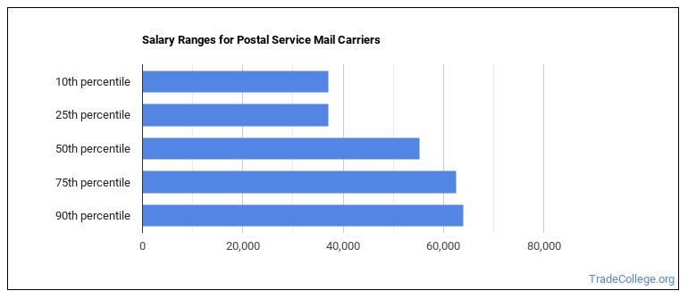 What Does a Postal Service Mail Carrier do? - Trade College