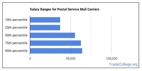 What Does a Postal Service Mail Carrier do? - Trade College