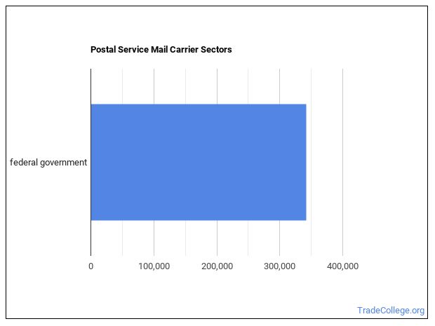 What Does a Postal Service Mail Carrier do? - Trade College
