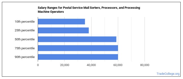 Is Postal Service Mail Sorter, Processor, and Processing Machine ...