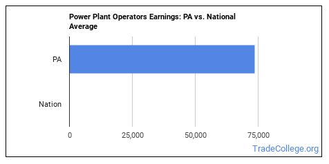 Power Plant Operators in Pennsylvania - Trade College