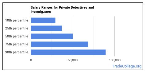 Is Private Detective or Investigator a Good Job? - Trade College