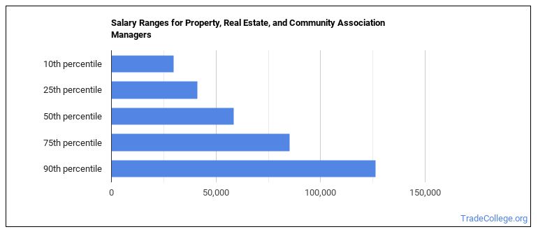Is Property, Real Estate, or Community Association Manager a Good Job ...
