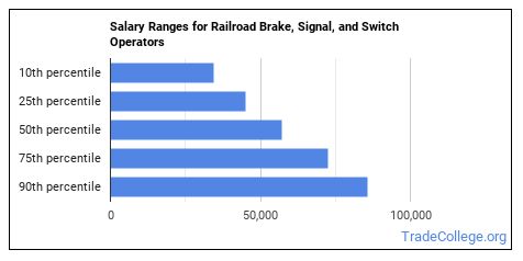 Railroad Brake, Signal, and Switch Operator Job Description & Duties ...