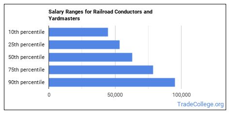 Should You Become a Railroad Conductor or Yardmaster? - Trade College
