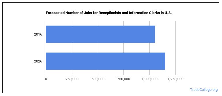 Should You Become a Receptionist or Information Clerk? - Trade College