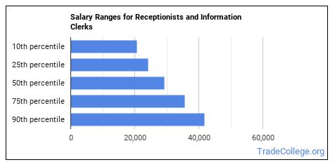 Should You Become a Receptionist or Information Clerk? - Trade College