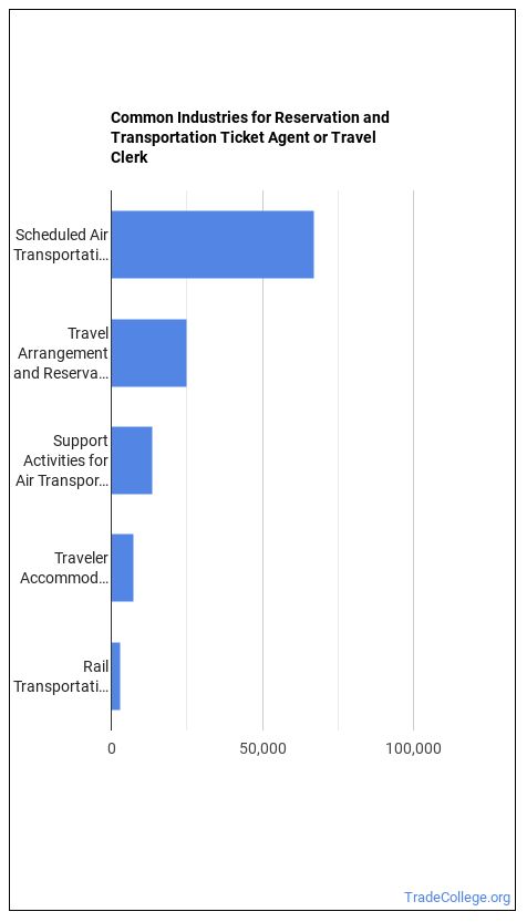 Should You Become a Reservation and Transportation Ticket Agent or Travel Clerk? - Trade College